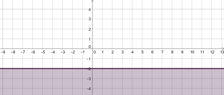 Graphing a Vertical or Horizontal Linear Inequality on a Plane Practice ...