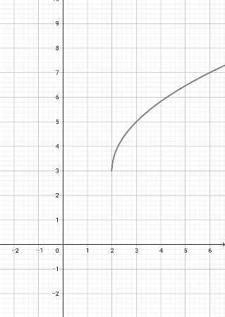 Graphing an Advanced Square Root Function Practice | Algebra Practice ...