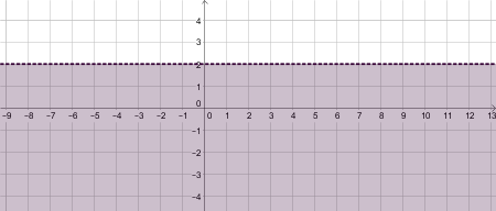 Graphing a Vertical or Horizontal Linear Inequality on a Plane Practice ...