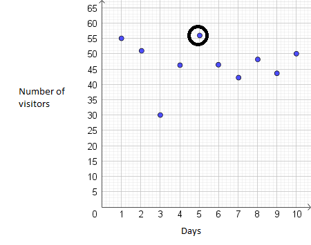 Determining Outliers in a Scatterplot Practice | Statistics and ...