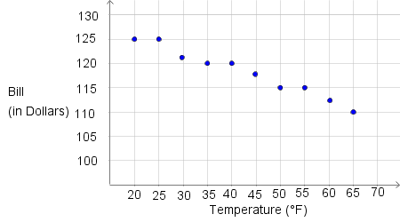 Interpreting Scatter Plots Practice | Math Practice Problems | Study.com