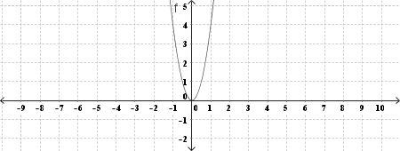 Graphing Quadratic Functions Y=Ax2 & Y=(Bx)2 by Transforming the Parent ...