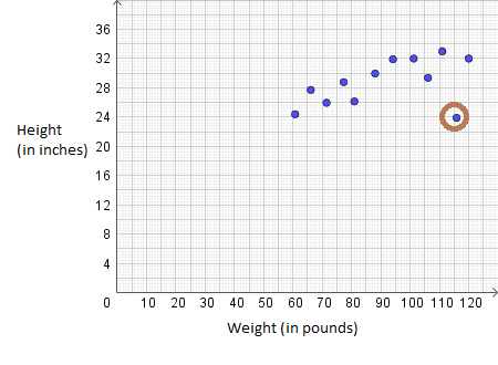 Determining Outliers in a Scatterplot Practice | Statistics and ...