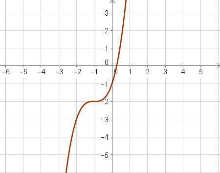 Transforming the Graph of a Cubic Function Practice | Trigonometry ...