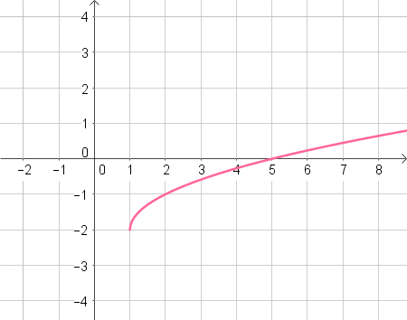 Transforming the Graph of a Square Root Function Practice ...