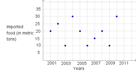 Creating Scatterplots Practice | Statistics and Probability Practice ...