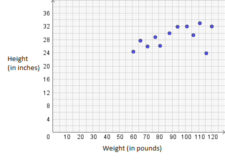 Identifying Questions Suggested by Variation in Scatterplots Practice ...