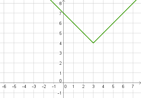 Transforming the Graph of an Absolute Value Function Practice ...
