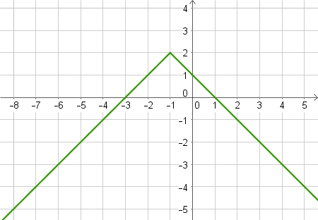 Transforming the Graph of an Absolute Value Function Practice ...