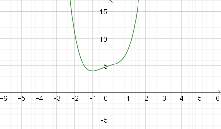 Graphing a Quartic Function Practice | Precalculus Practice Problems ...