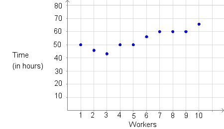 Creating Scatterplots Practice | Statistics and Probability Practice ...