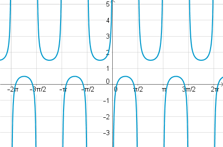 Graphing a Cosecant Function of the Form y = a csc b(x - h) + k ...