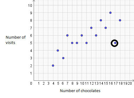 Determining Outliers in a Scatterplot Practice | Statistics and ...