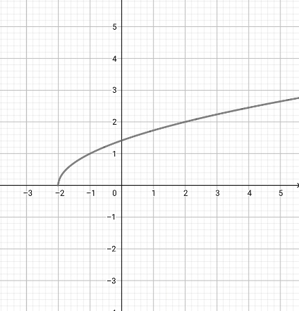 Graphing a Basic Square Root Function Practice | Algebra Practice ...