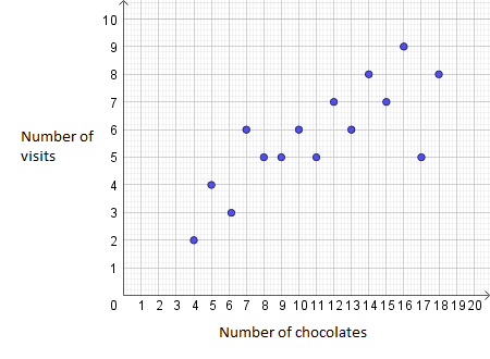 Determining Outliers in a Scatterplot Practice | Statistics and ...