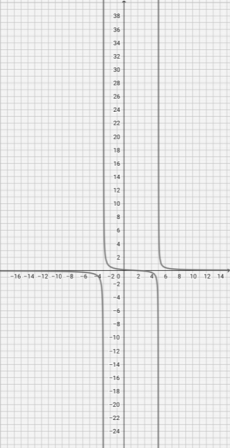 Matching Rational Functions & Their Graphs Practice | Algebra Practice ...