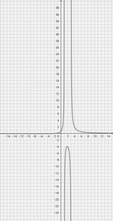Matching Rational Functions & Their Graphs Practice | Algebra Practice ...
