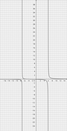 Matching Rational Functions & Their Graphs Practice | Algebra Practice ...
