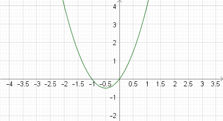 Graphing a Function in the Form f(x) = ax^2 +bx Practice | Precalculus ...