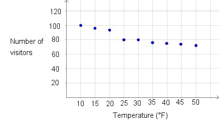Creating Scatterplots Practice | Statistics and Probability Practice ...