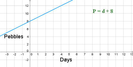 Writing a Basic Equation & Drawing a Graph for a Real-World Situation ...