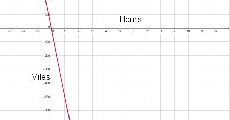Writing a Basic Equation & Drawing a Graph for a Real-World Situation ...