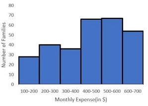 Creating Histograms Practice | Statistics and Probability Practice ...