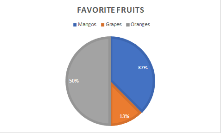 Creating Pie Charts Practice | Statistics and Probability Practice ...
