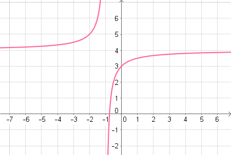 Graphing the Inverse of a Rational Function Given its Graph Practice ...