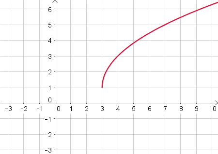 Transforming the Graph of a Function Using More Than One Transformation ...