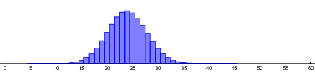 Estimating Sampling Distributions Using Simulation Practice | Statistics and Probability ...
