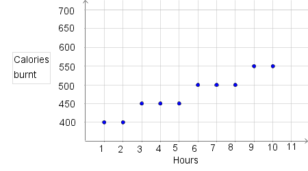 Creating Scatterplots Practice | Statistics and Probability Practice ...