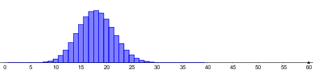 Estimating Sampling Distributions Using Simulation Practice | Statistics and Probability ...