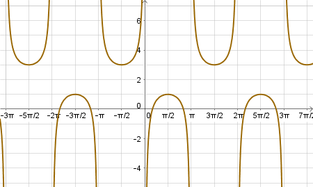 Sketching the Graph of a Secant Function Practice | Trigonometry ...