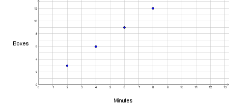 Filling in a Table and Plotting Points Given a Unit Rate Practice ...
