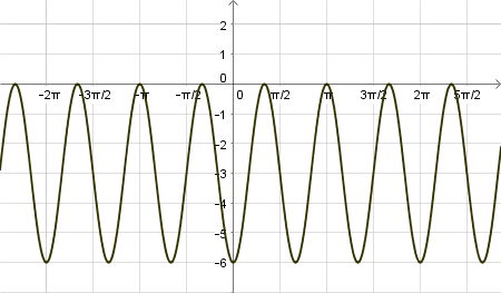 Graphing Sine Functions Practice | Algebra Practice Problems | Study.com