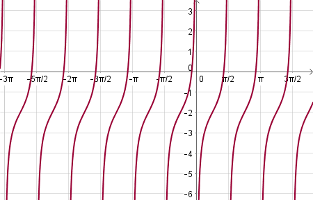 Graphing a Tangent Function of the Form y = a tan b(x - h) + k Practice ...