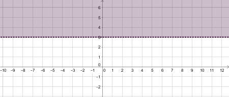 Graphing a Vertical or Horizontal Linear Inequality on a Plane Practice ...