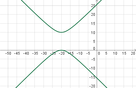 Graphing a Hyperbola Not Centered at the Origin Practice | Precalculus ...