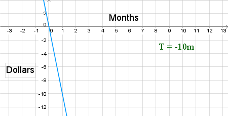 Writing a Basic Equation & Drawing a Graph for a Real-World Situation ...