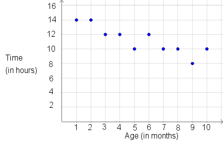 Creating Scatterplots Practice | Statistics and Probability Practice ...