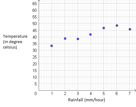 Identifying Questions Suggested by Variation in Scatterplots Practice ...