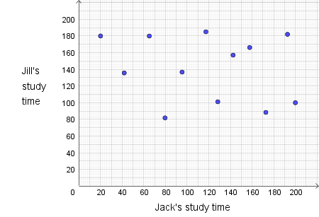 Identifying Questions Suggested by Variation in Scatterplots Practice ...