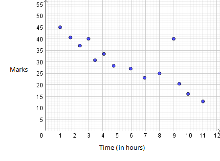 Identifying Questions Suggested by Variation in Scatterplots Practice ...