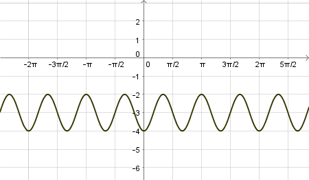 Graphing Sine Functions Practice | Algebra Practice Problems | Study.com