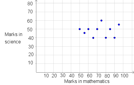 Interpreting Scatter Plots Practice | Math Practice Problems | Study.com