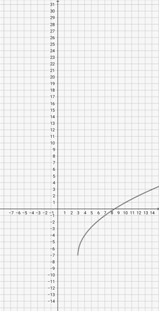 Matching a Square Root Function & its Graph Practice | Algebra Practice ...