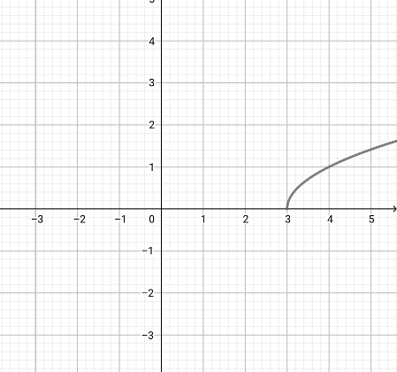 Graphing a Basic Square Root Function Practice | Algebra Practice ...