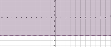 Graphing a Vertical or Horizontal Linear Inequality on a Plane Practice ...
