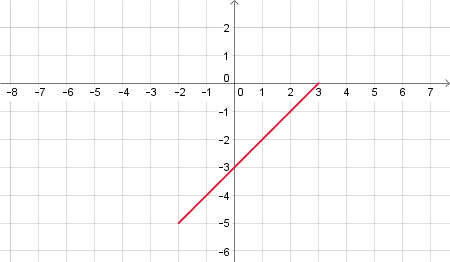 Graphing a Pair of Parametric Equations with a Restricted Domain Given ...